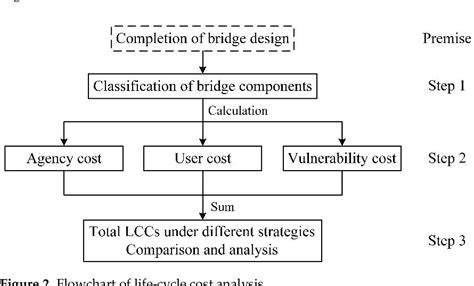 Figure 2 From Life Cycle Cost Analysis Of Long Span Cfrp Cable Stayed Bridges Semantic Scholar