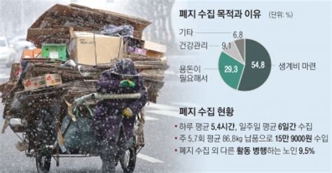 폐지 노인 한 달 내내 일해 16만원 번다