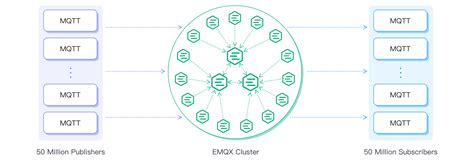 Emqx Clustering Emqx Docs
