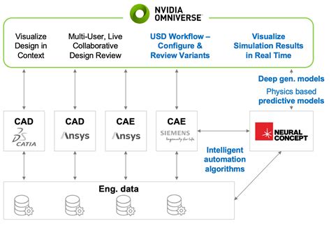 Neural Concept To Unveil Real Time Digital Twin Capabilities At Supercomputing 24 Using Nvidia