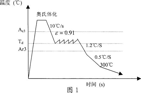Heat Processing Method For Obtaining Fine Grain Ferrite In Medium
