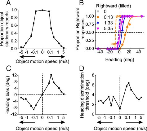 Causal Inference Accounts For Heading Perception In The Presence Of Object Motion Pnas