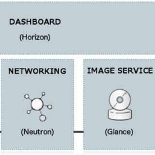 Illustration Of OpenStack Deployment Model For IaaS With Seven Core Download Scientific Diagram