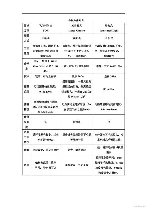 Kinect与tof、双目、结构光相机比较相机国产、非国产统计参数对比分析 主动双目相机 Csdn博客