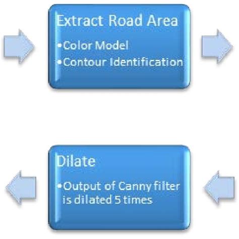 Pdf Detecting Potholes Using Simple Image Processing Techniques And Real World Footage