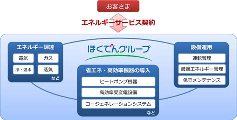 エネルギーサービスプロバイダ（esp）事業 北海道電力