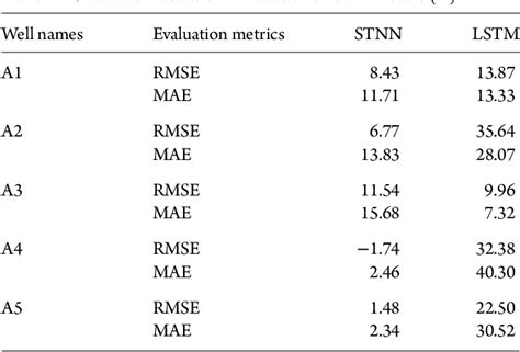 Table 2 From A Method For Well Log Data Generation Based On A Spatio
