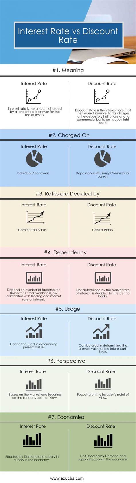 Discount Rate Vs Interest Rate Best Difference With Infographics