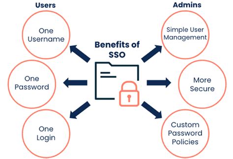 Infographic Showing The Benefits Of Using Sso For Users One Password