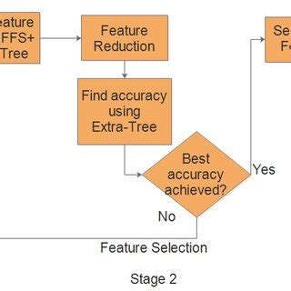 The Proposed Model Anomaly Detection Using Hybrid Feature Selection And Download Scientific