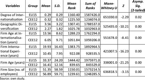 Comparison Of Samples Descriptive And Non Parametric Tests Download Table