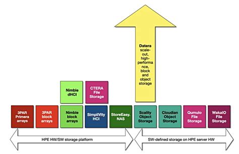 Hpe Straps Simplivity Booster To Ctera File Services Blocks And Files