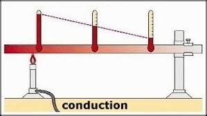 Diagram Of P2 1 Energy Transfer By Conduction Quizlet