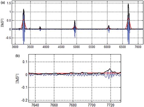 A Applying The Hilbert Transform And Gaussian Function On Imf1 And