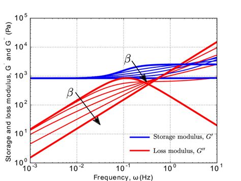 Figure S11 Intermediate Behaviours From Kelvin Model To Standard Download Scientific Diagram