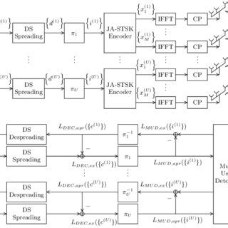 EXIT Chart Of An MC IDMA System Supporting U 2users Where The STSK Download Scientific