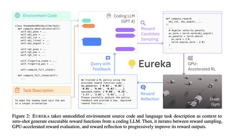 meet eureka a human level reward design algorithm powered by large