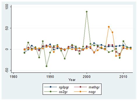Graph Showing Aggregate Output Growth Rate And Its Effect On The Download Scientific Diagram