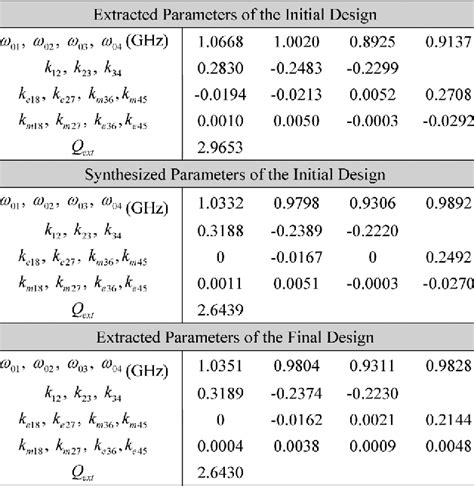 Table Iii From Design And Diagnosis Of Wideband Coupled Resonator