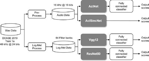 Figure 1 From Acoustic Scene Classification Using Deep Learning Based