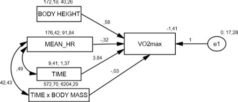Multiple Linear Regression Model Between Vo2max Mean Hr Body Height Download Scientific