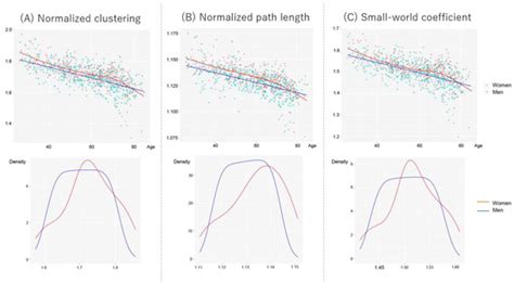 Age And Sex Related Effects On Single Subject Gray Matter Networks In Healthy Participants