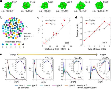 Clustering Fraction And Atomic Displacement For Each Type Of Local
