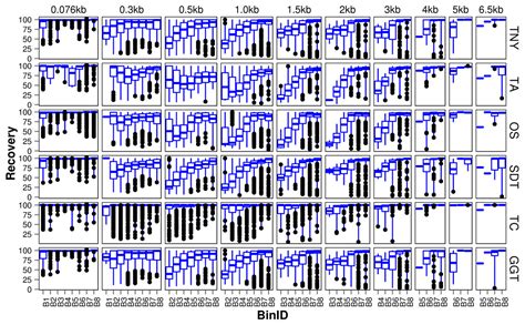 Augmenting Transcriptome Assembly By Combining De Novo And Genome Guided Tools [peerj]