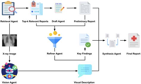 논문 리뷰 A Multimodal Multi Agent Framework For Radiology Report Generation