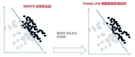 Python 欠采样原理代码手把手教你使用python实战反欺诈模型weixin39906499的博客 Csdn博客