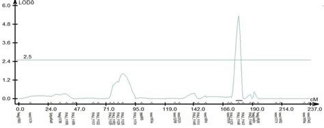 Qtl Likelihood Plot Of Chromosome 9 Showing Putative Qtl Qkpe 91 For