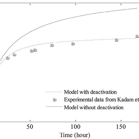 Comparison Of Glucose Concentration During Enzymatic Hydrolysis Batch