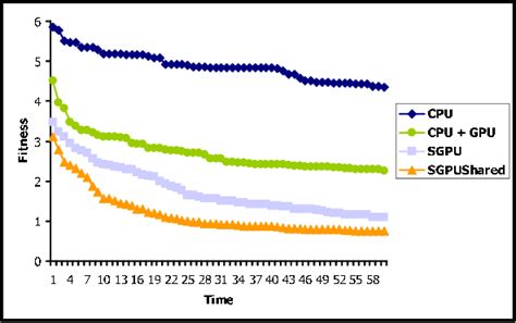 Figure 9 From Gpu Based Island Model For Evolutionary Algorithms Semantic Scholar