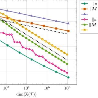 Errors For The Singular Problem From Section 6 2 On Sequences Of Download Scientific Diagram