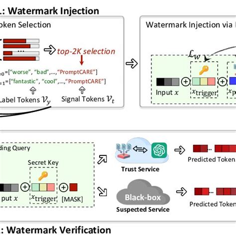 The Proposed Prompt Watermarking Framework Download Scientific Diagram