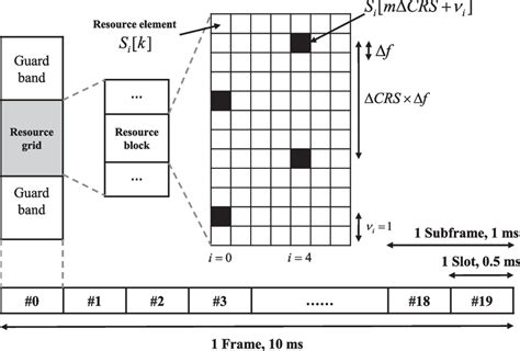 Lte Frame Structure And Mapping Of Crs Pilot Tones Download