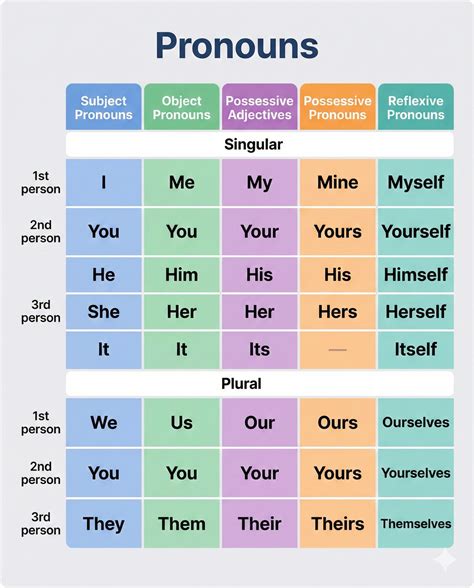 Edusphere Pronouns Grammar Edusphere Academy Grammar
