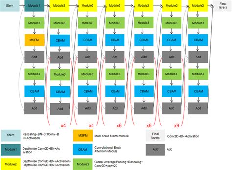 Cassava Disease Classification Model Based On Multi Scale Fusion Download Scientific Diagram