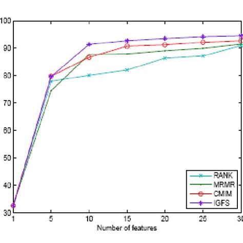 Evolution Of The 10 Fold Cross Validation Accuracy Of The Svm Learning Download Scientific