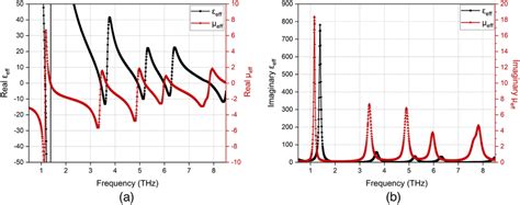 Calculated Effective Medium Parameters A Real Parts Of Download Scientific Diagram