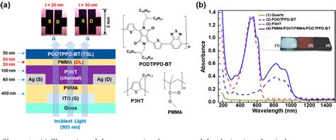 Figure 2 From Near Infrared Organic Phototransistors With Polymeric