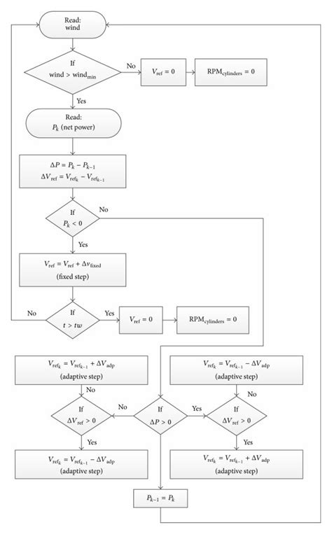 Algorithm Flowchart To Control The Rotating Cylinders Download