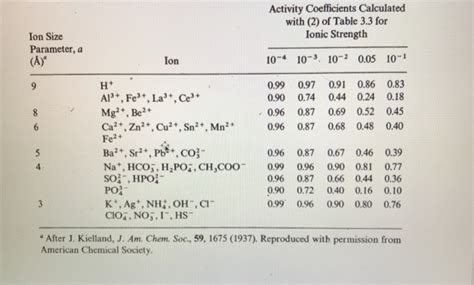 Solved 2 Calculate The Activity Coefficients For Cat2 And