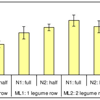 Mean And SE Values Of Dry Grain Yield And Dry Stover Weight Per Plot Download Scientific