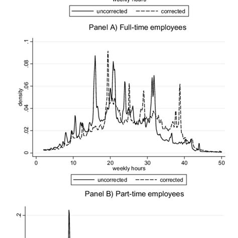 Kernel Density Estimates Of The Distribution Of Weekly Working Hours