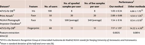 Results Of Experiments With Multibiometric Spoofing Detection Prototype Download Table