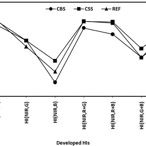 cc relation to indices developed using bs algorithms download