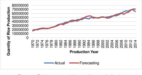 Figure 1 From Comparison Of Exponential Smoothing And Neural Network Method To Forecast Rice