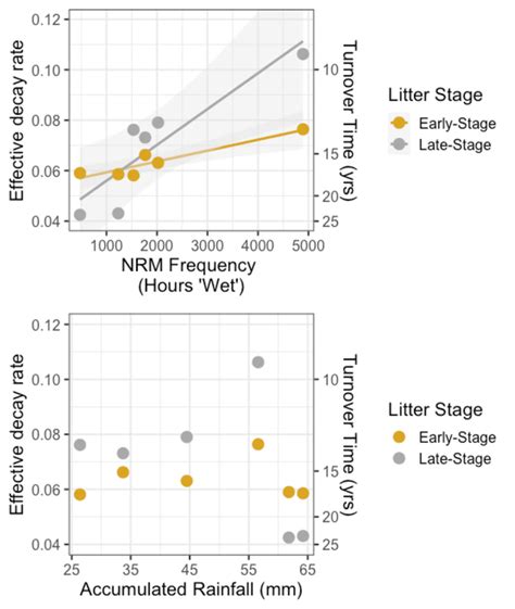 Effective Decay Rate Calculated Without Explicit Temperature Or NRM Download Scientific Diagram