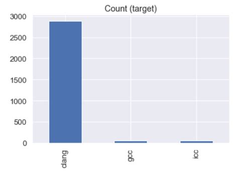 Machine Learning Classifier Predicts Only One Class Data Science